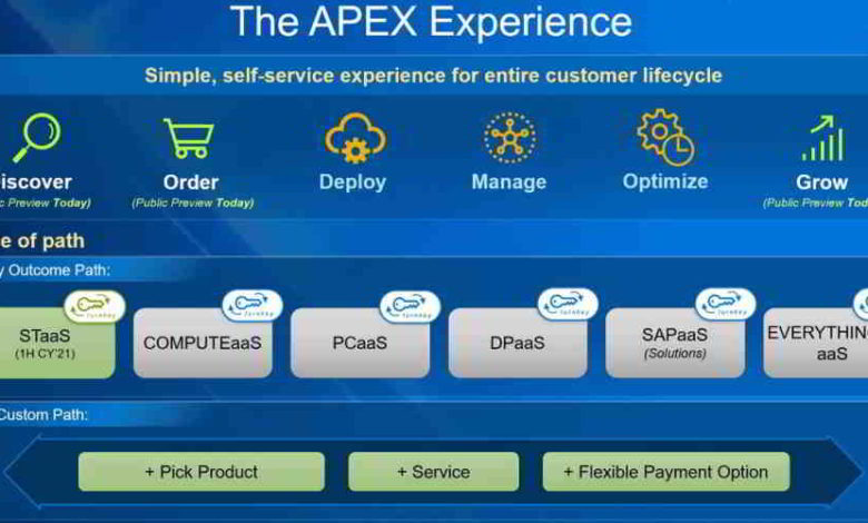 Dell Technologies announces Project Apex as-a-Service Strategy